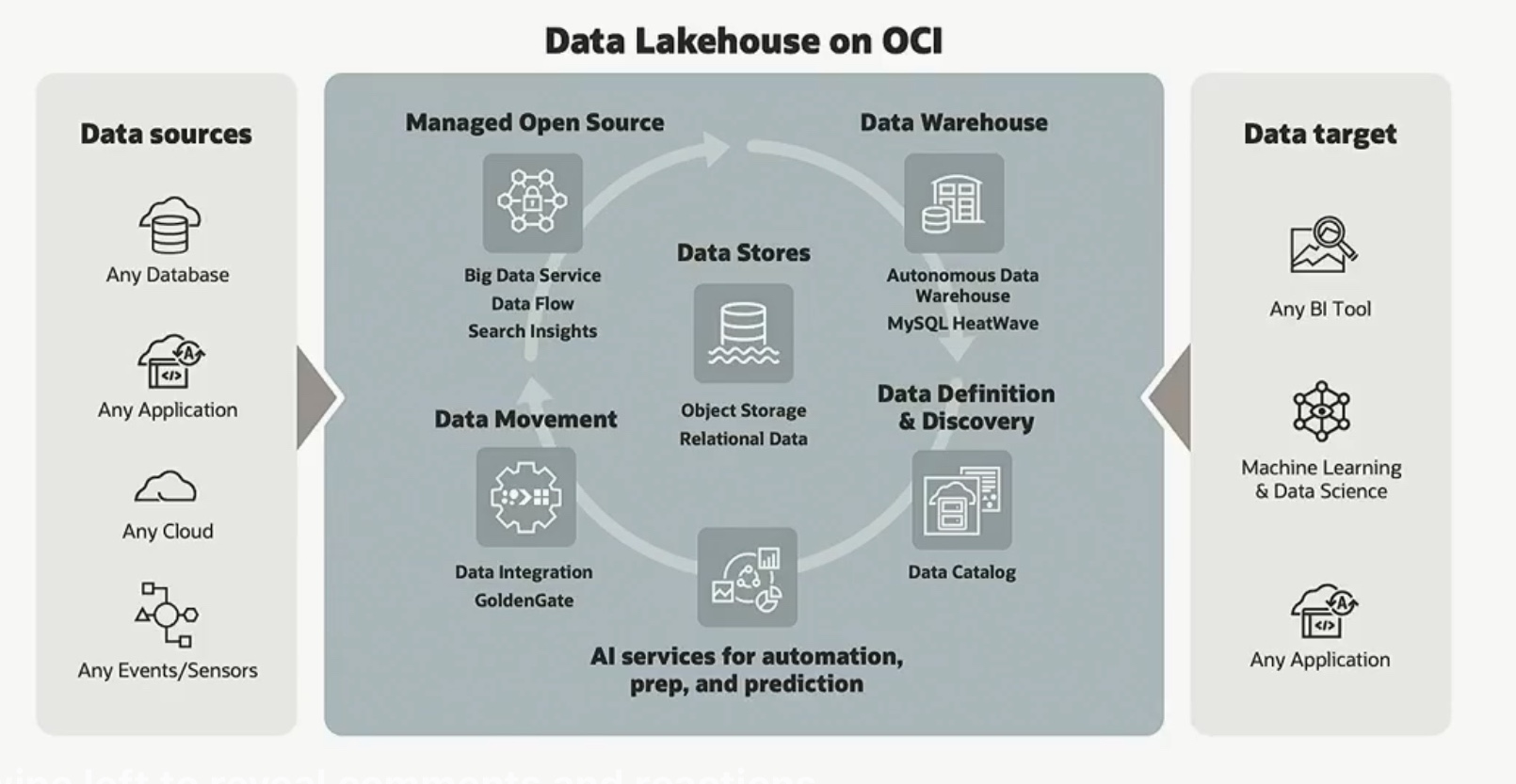 Data lake houses – Data Centric
